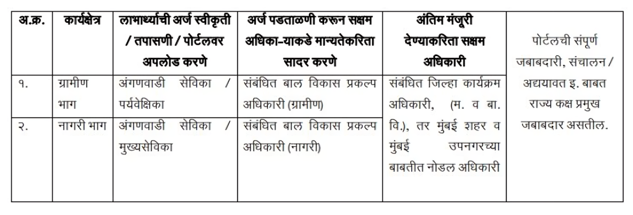 Lek Ladki Yojana: लेक लाडकी योजनेचा पहिला हप्ता जमा होण्यास सुरुवात - तुमची मुलगी होणार लखपती ...
